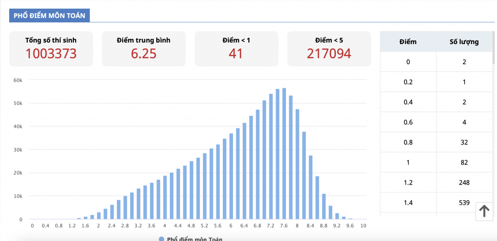 Phổ điểm thi tốt nghiệp THPT năm 2023 các môn – huongnghiep.hocmai.vn